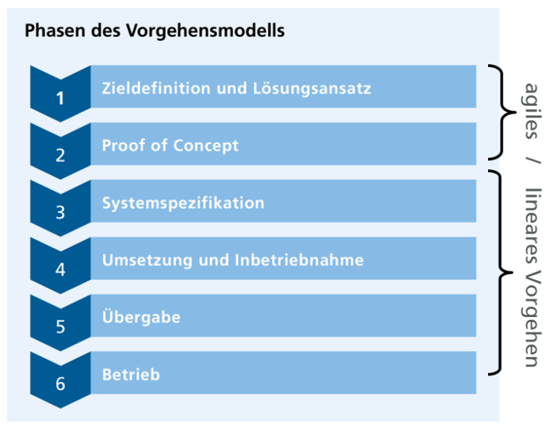 ML4P - Maschinelles Lernen in der Produktionsumgebung