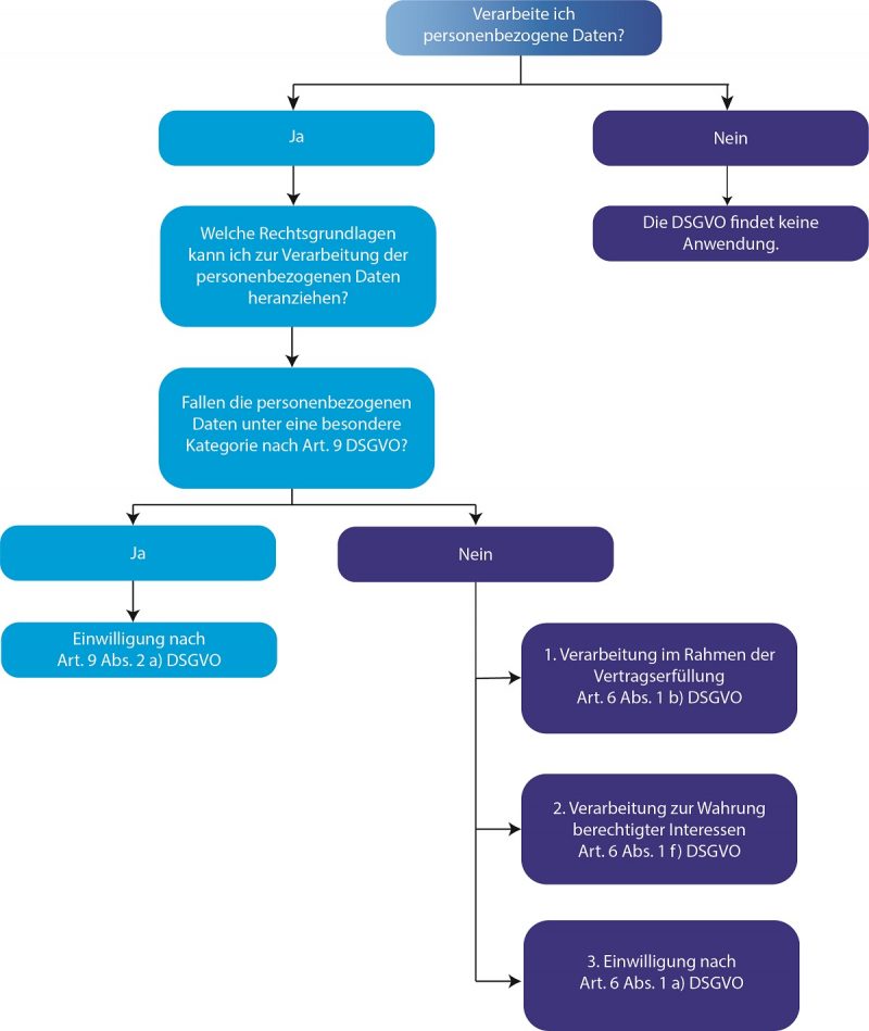 KI und DSGVO: Rechtsgrundlagen beim Einsatz künstlicher Intelligenz